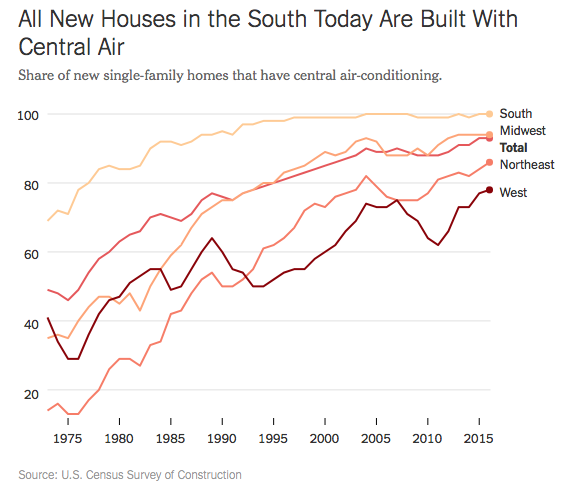 How Air-Conditioning Conquered America – The Advanced Smart Grid